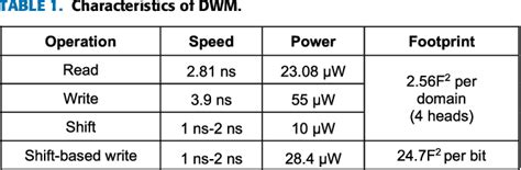Table 1 From Domain Wall Memory Based Design Of Deep Neural Network Convolutional Layers