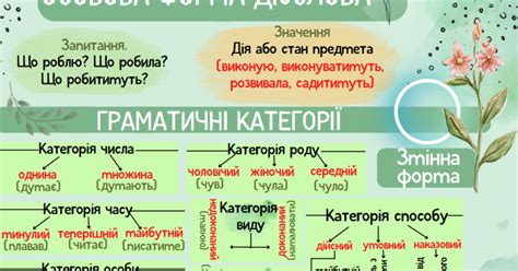 Українська мова Особова форма дієслова Презентація Українська мова