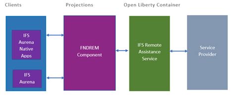 Index Technical Documentation For Ifs Cloud