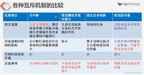 μc os ii 学习笔记③ 同步互斥与通信 渭cos2 csdn博客