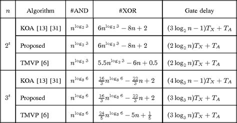 Table Ii From Overlap Free Karatsuba Ofman Polynomial Multiplication