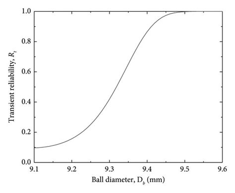 Variation Of Transient Reliability Rt With Ball Diameter Db Download