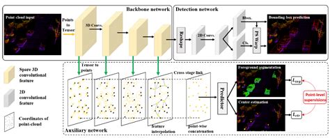【论文阅读】【三维目标检测】structure Aware Single Stage 3d Object Detection From Point Cloudstructure Aware