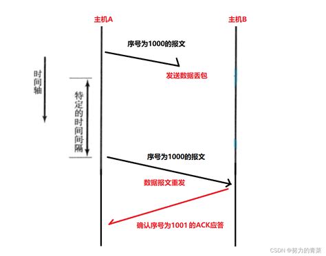 深刻解析tcp协议 传输层数据收发机制和内核视角下的数据报文收发过程tcp报文发送和接收过程 Csdn博客