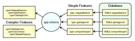 Application Schemas GeoServer 2 14 X User Manual