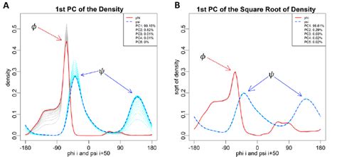 First Singular Vectors For The Bivariate Lag Densities Of Download Scientific Diagram