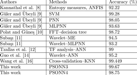 Comparison Of Classification Accuracy Rates Obtained By Our