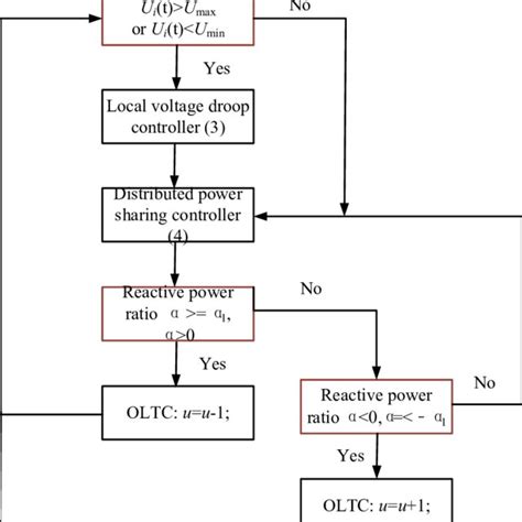 The Flowchart Of The Proposed Voltage Regulation Method Download Scientific Diagram