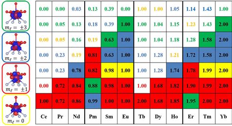 Ab Initio Predicted F Orbital Occupancy For The Ground State For All Download Scientific