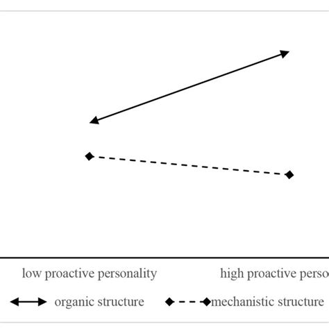 Simple Slope Test For The Moderating Role Of Task Structure Download Scientific Diagram