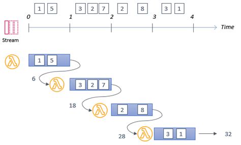 Building Leaderboard Functionality With Serverless Data Analytics Aws