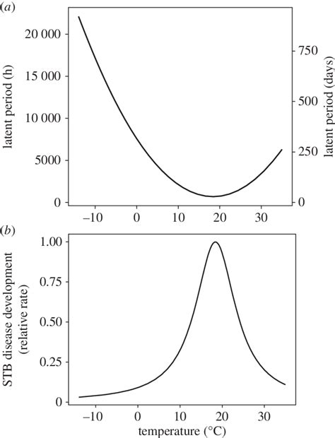 Model B Parameterization A Average Effect Of Temperature On The Download Scientific Diagram