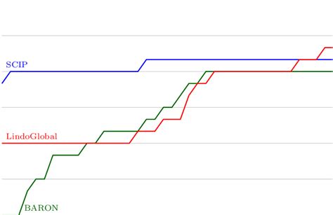 Performance Profile For Minlp Testset Download Scientific Diagram