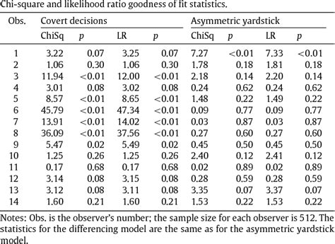 Table 1 From Signal Detection Models For The Samedifferent Task