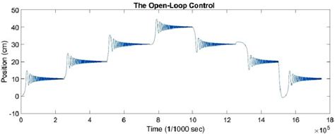 Open Loop Rotor Position Control Download Scientific Diagram
