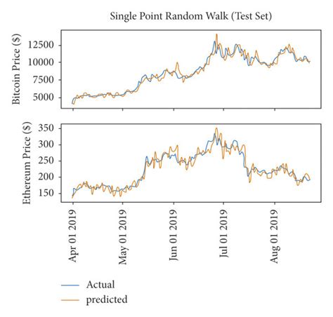 Singe Point Random Walk Model Performance Download Scientific Diagram