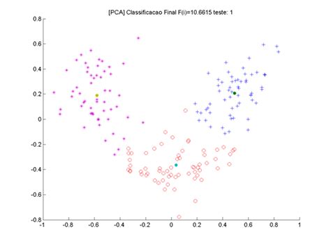 Pso Clustering Results For Wine Dataset A Psofcma B Psoka