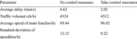 Simulation Results Of Ramp Metering Measure Download Scientific Diagram