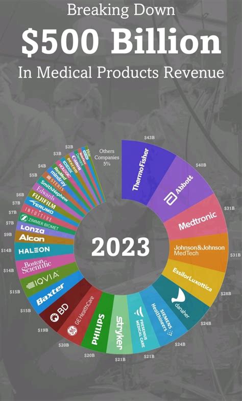 Medical Devices Company Revenue Total 500 Billion Kunal Narkhede