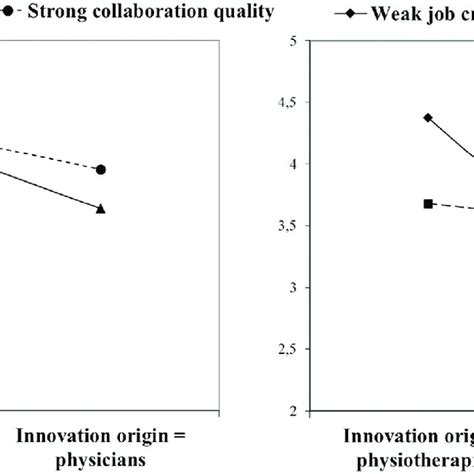 Simple Slopes Of Both Significant Moderation Effects Download Scientific Diagram