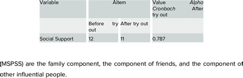 The Multidimensional Scale Of Perceived Social Support Mspss Reliability Download