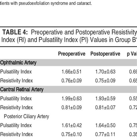 Preoperative And Postoperative Resistivity Index Ri And Pulsatility Download Table