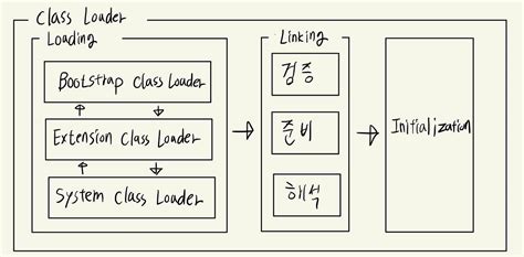 Jvm의 첫관문 Classloader🚪 📚 Class Loader클래스 로더 By Syeon2 Medium