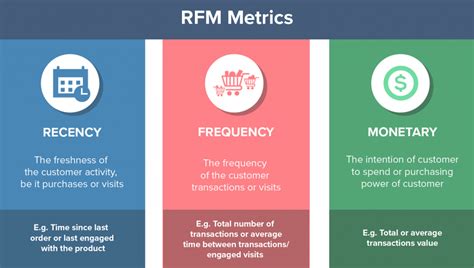 Rfm Model Segmentation To Skyrocket Your Company 2025 Easy Guide