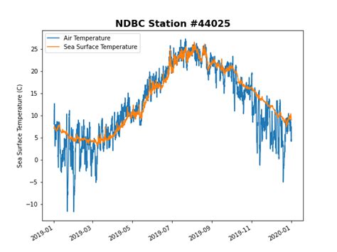 Introduction To Python Part 1 Ooi Ocean Data Labs