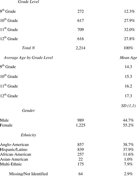 Participant Demographic Information Variable N Percentage Download Table