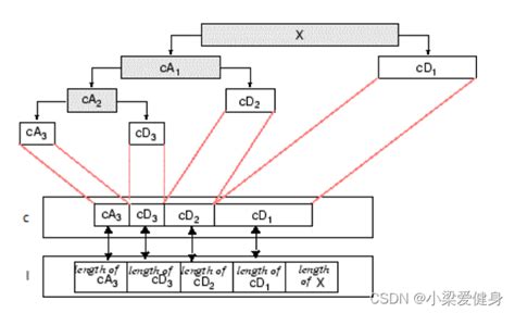 小波变换之离散小波变换 CSDN博客