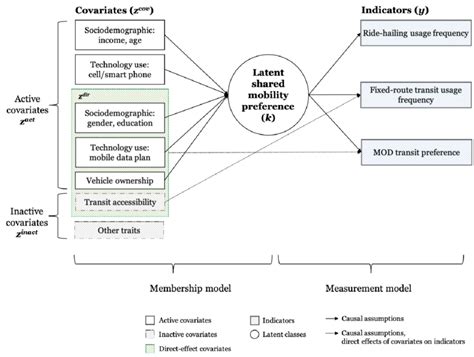 Model Framework Of The Latent Class Cluster Analysis Lcca Download