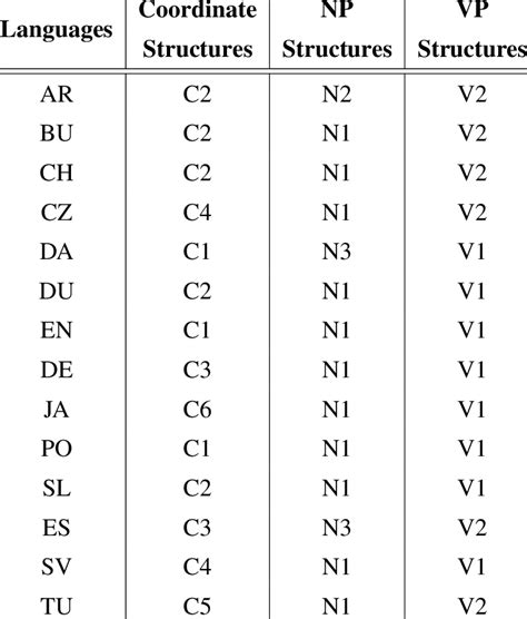 1 Dependency Annotation Schemes Of The Corpora Download Table