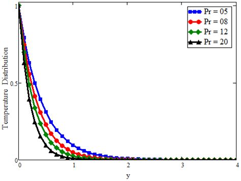 Symmetry Free Full Text A Prabhakar Fractional Approach For The Convection Flow Of Casson