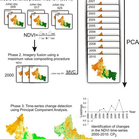 Flowchart Of The Methodology Used For Analyzing Modis Ndvi Time Series Download Scientific