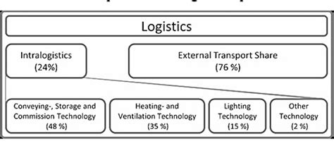 Figure 1 From A Multi Objective Optimization Model For Minimizing Cost Travel Time And Co2