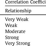 Correlation Coefficient Range Download Scientific Diagram