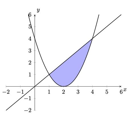 Finding Areas By Integration Hsc Maths Advanced Finding Areas By Integration Hsc Maths Advanced