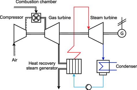 Combined Cycle Power Plant Diagram