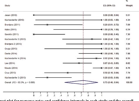 Figure 1 From Efficiency Of Cd19 Chimeric Antigen Receptor Modified T