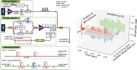 Schematic Of The Experimental Setup Of A Dual Pulse Heterodyne