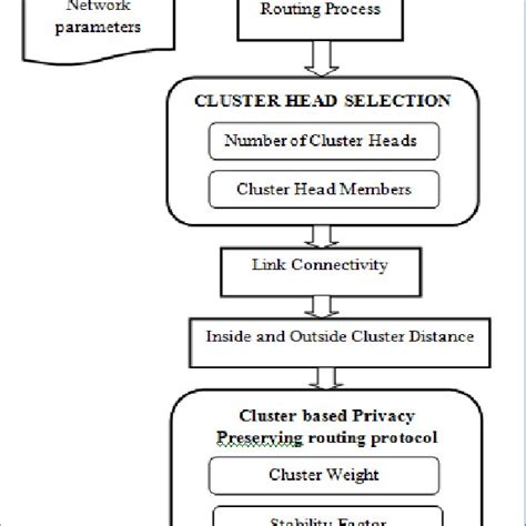 Cluster Based Privacy Preserving Routing Protocol Flow Download