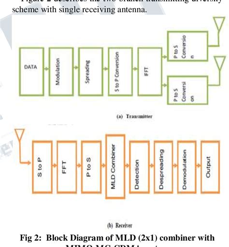figure 2 from performance enhancement of mimo mc cdma systems by