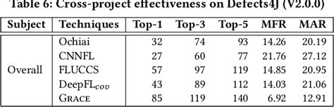 Table 6 From Boosting Coverage Based Fault Localization Via Graph Based Representation Learning