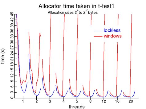 Memory Allocator Benchmarks