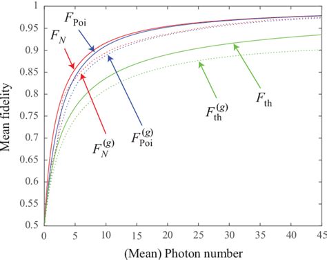 Figure 1 From Universal Optimal Estimation Of The Polarization Of Light