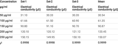 Linearity Data Of Metformin Hcl By Conductometric Method Download