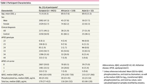Sex Differences In Apolipoprotein E And Alzheimer Disease Across