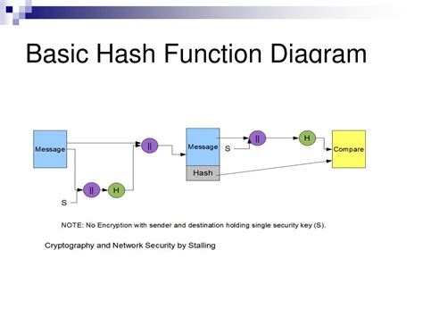 ppt secure hashing algorithm powerpoint presentation free download id 957778
