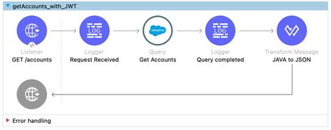 How To Setup Oauth Jwt In The Salesforce Connector